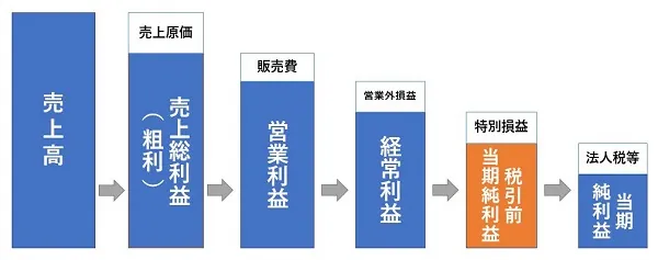 【初心者向け】損益計算書（PL）とは？読み方や項目の見方を解説 - 経理お役立ち情報 - 弥生株式会社【公式】